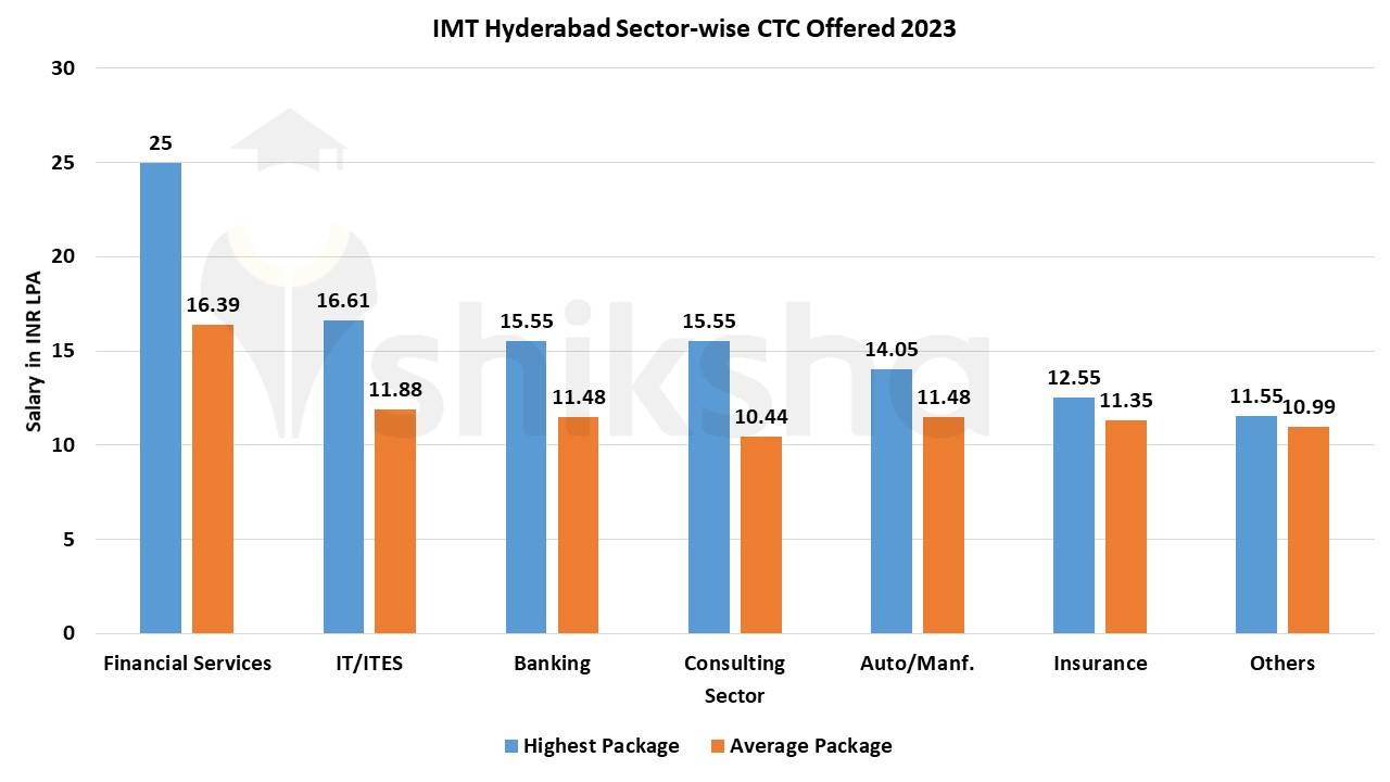 IMT Hyderabad Placements 2023: Highest Package, Average Package, Top ...