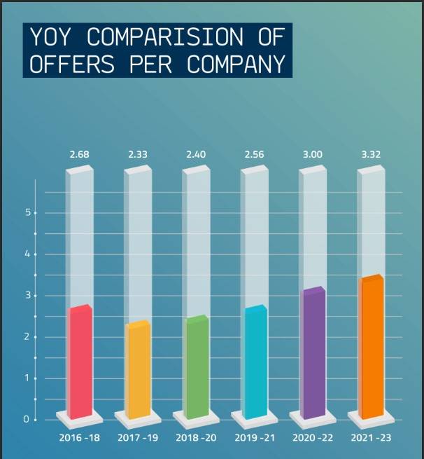 IMT Hyderabad Placements 2023: Highest Package, Average Package, Top ...