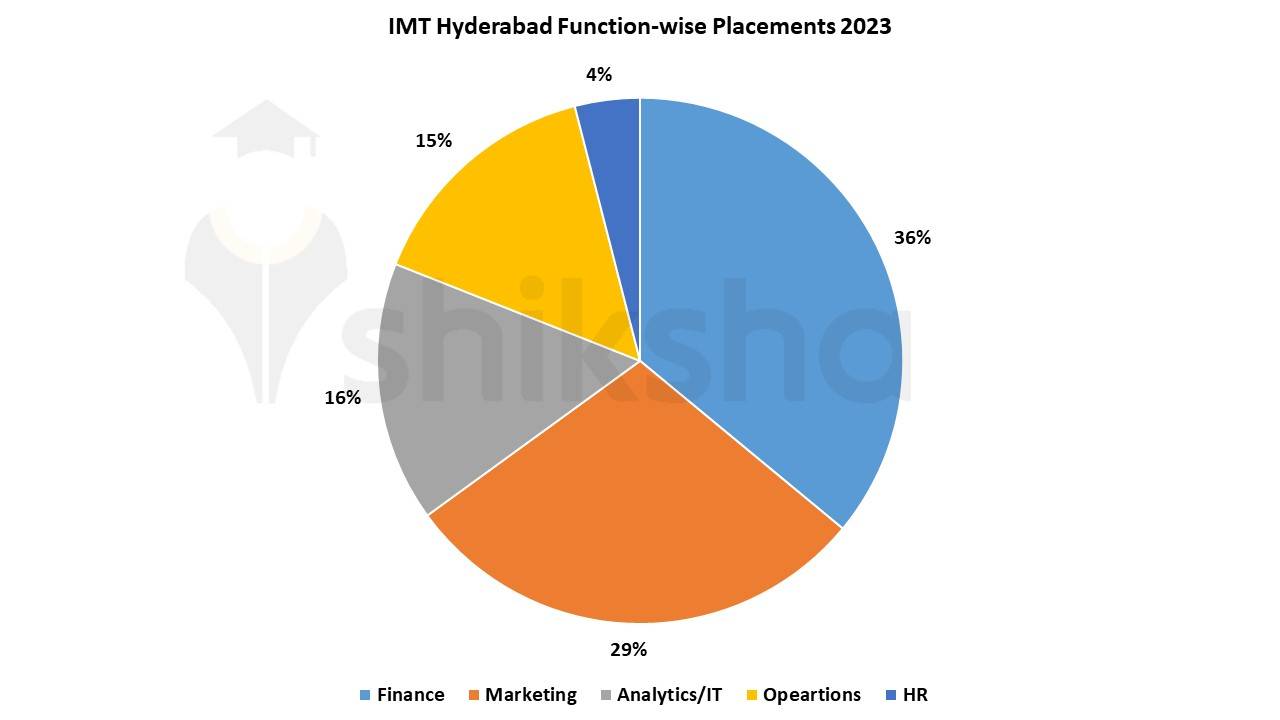 IMT Hyderabad Placements 2023: Highest Package, Average Package, Top ...