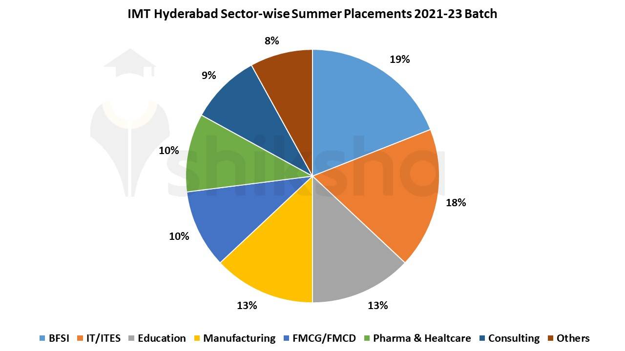 IMT Hyderabad Placements 2023: Highest Package, Average Package, Top ...
