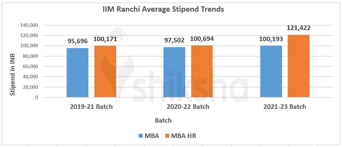 IIM Ranchi Placements 2023: Highest Package, Average Package, Top ...