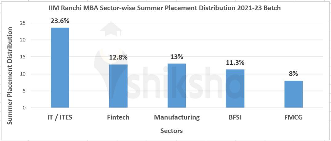IIM Ranchi Placements 2023: Highest Package, Average Package, Top ...