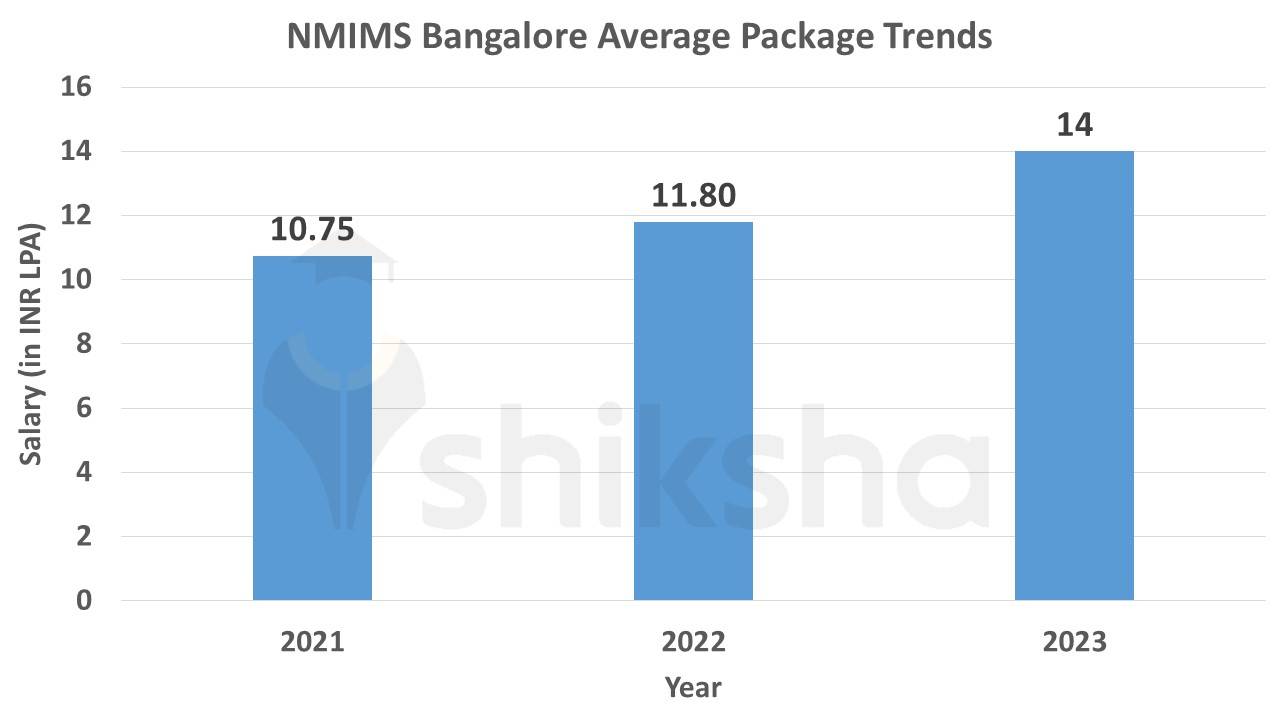 NMIMS Bangalore Placements 2024: Highest Package, Average Package, Top ...