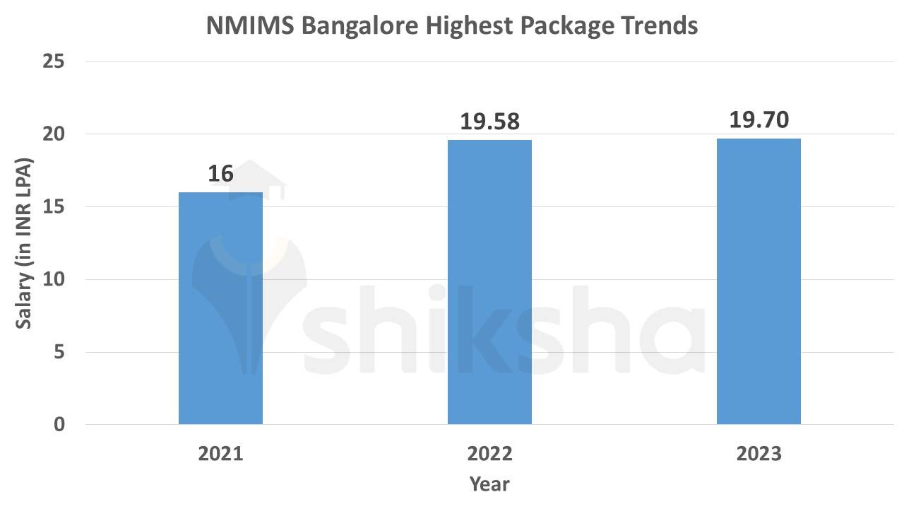 NMIMS Bangalore Placements 2024: Highest Package, Average Package, Top ...