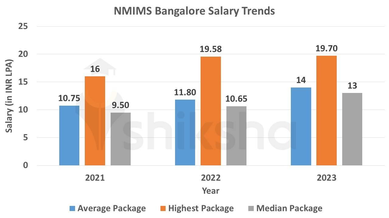 NMIMS Bangalore Placements 2024: Highest Package, Average Package, Top ...
