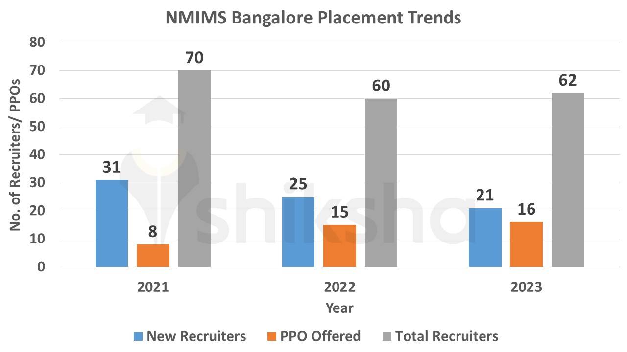 NMIMS Bangalore Placements 2024: Highest Package, Average Package, Top ...