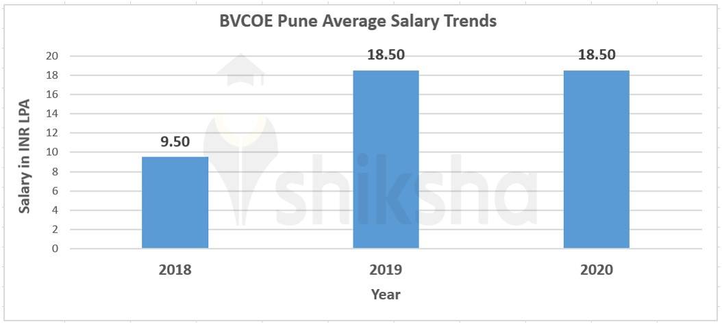 BVCOE Pune Placements 2023: Highest Package, Median Package, Top Recruiters