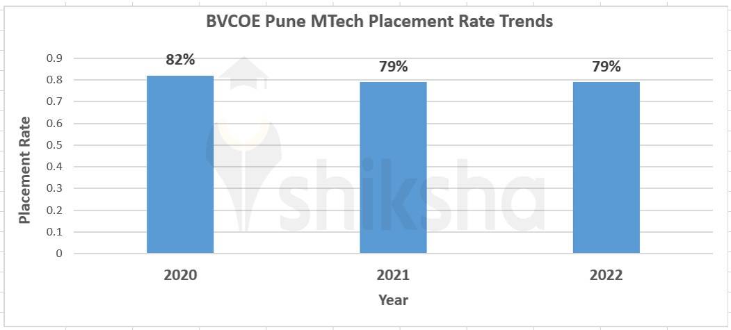 BVCOE Pune Placements 2023: Highest Package, Median Package, Top Recruiters