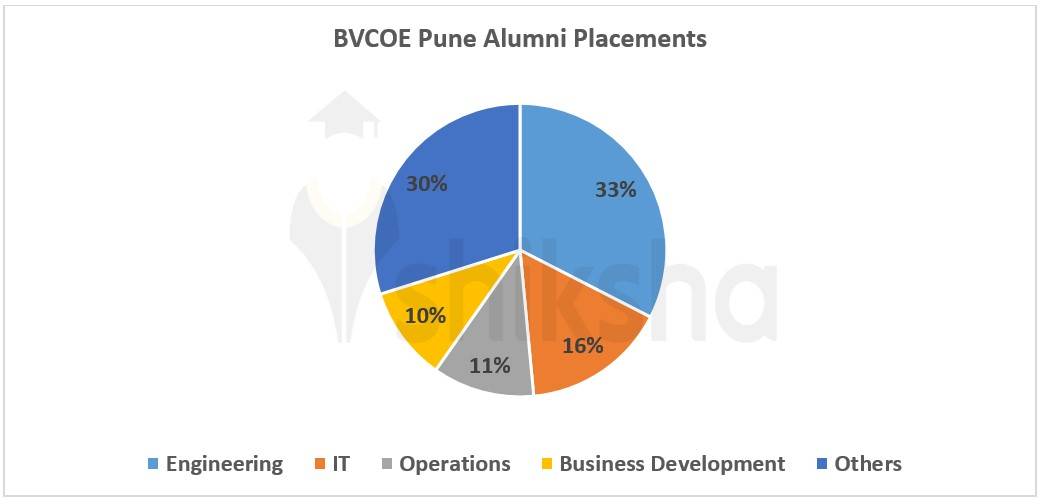 BVCOE Pune Placements 2023: Highest Package, Median Package, Top Recruiters