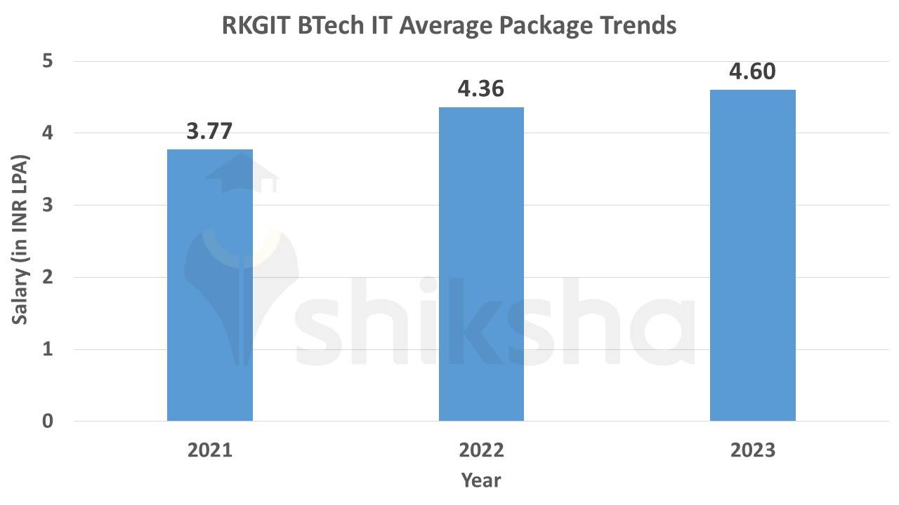 RKGIT Placements 2023: Average Package, Highest Package, Top Companies
