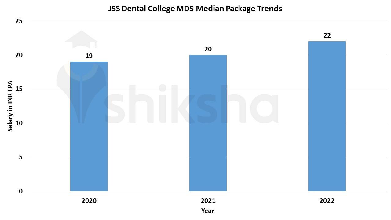 JSS Dental College Placements 2024: Average Package, Median Package ...