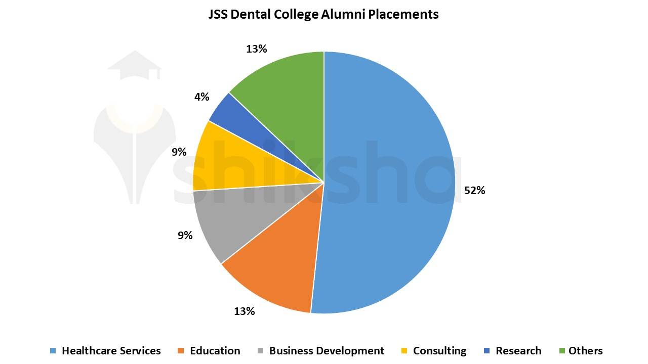 JSS Dental College Placements 2024: Average Package, Median Package ...