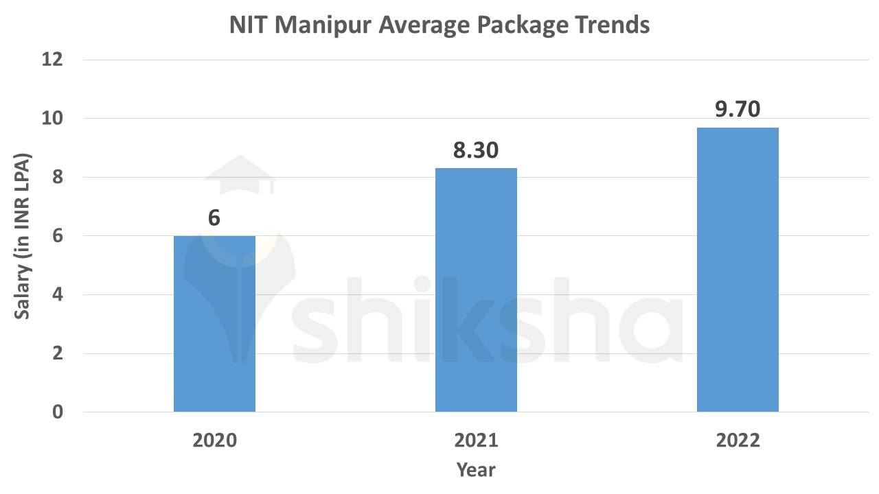 NIT Manipur Placements 2023: Highest Package, Average Package, Top ...