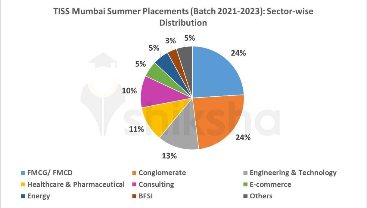 TISS Mumbai Placements 2023: Highest Package, Average Package, Top ...
