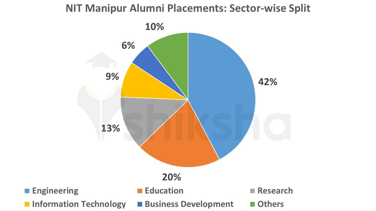 NIT Manipur Placements 2023: Highest Package, Average Package, Top ...