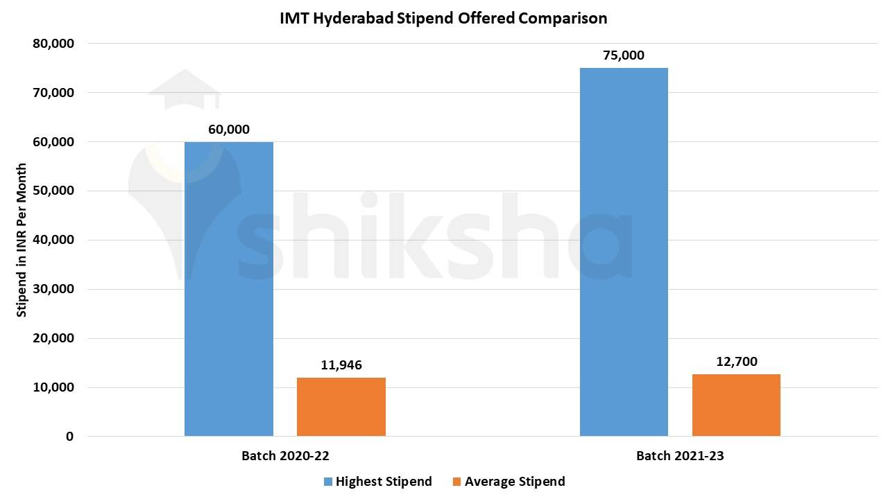 IMT Hyderabad Placements 2023: Highest Package, Average Package, Top ...