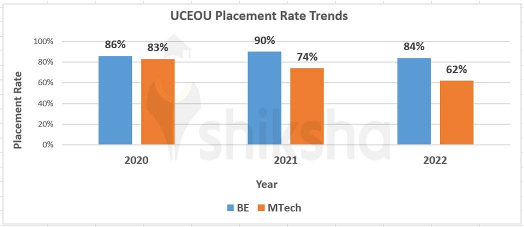 UCEOU Placements 2023: Highest Package, Average Package, Top Recruiters