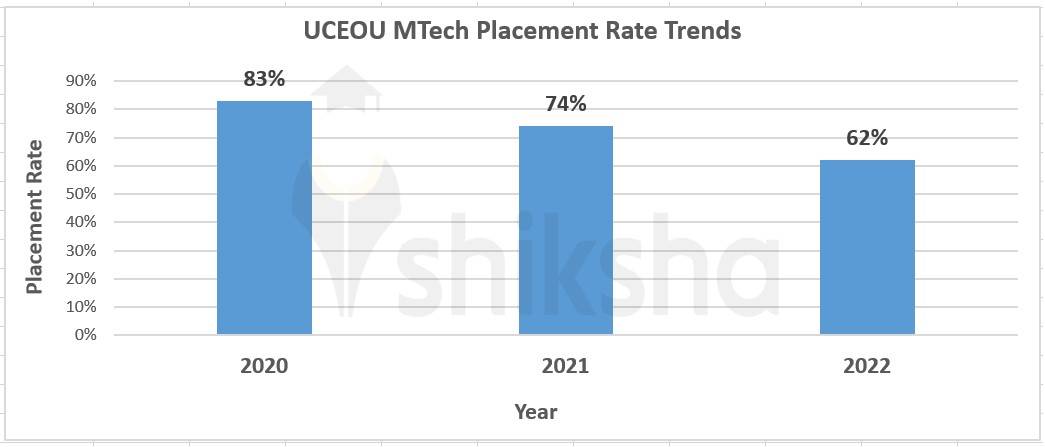 UCEOU Placements 2023: Highest Package, Average Package, Top Recruiters