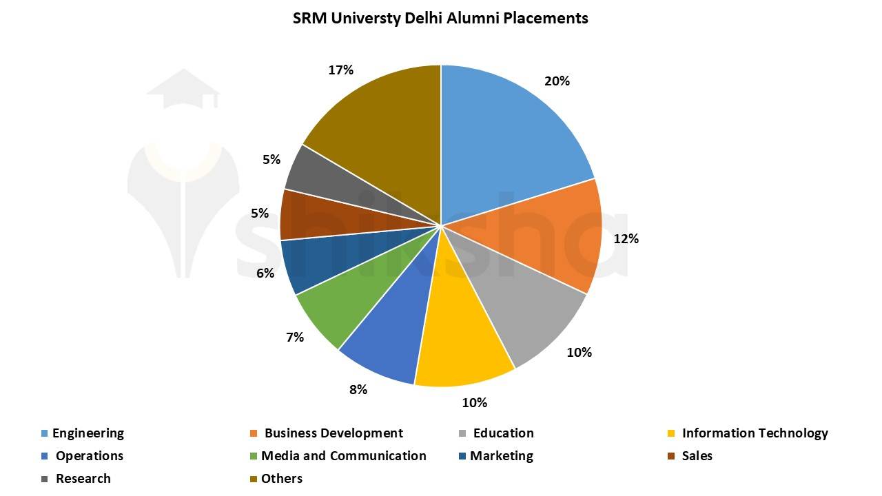 SRM University Placement: 2023: Average Package, Median Package, Top Companies