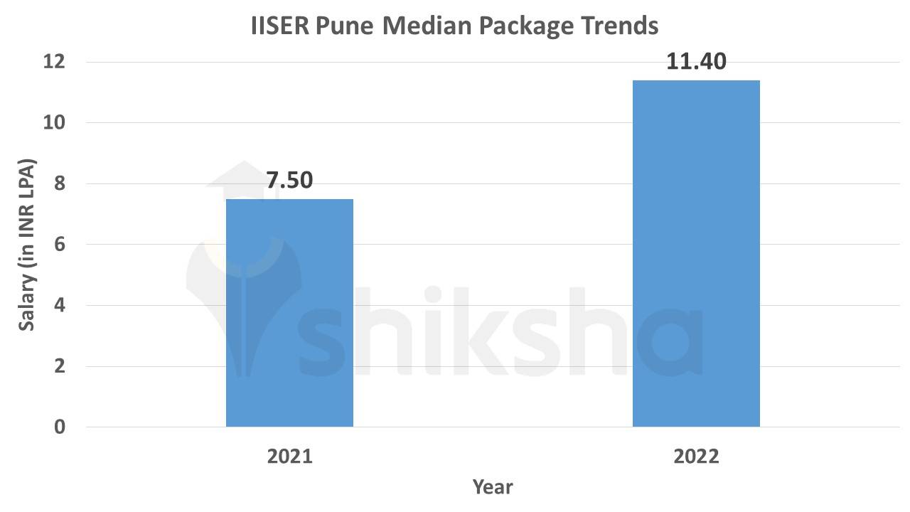 IISER Pune Placements 2023: Median Package, Average Package, Top Companies