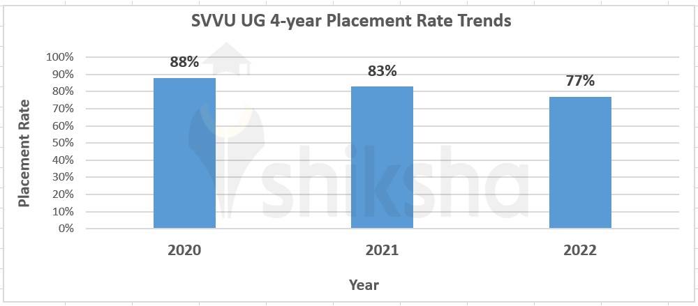 SVVU Placements 2024: Median Package, Average Package, Students Placed