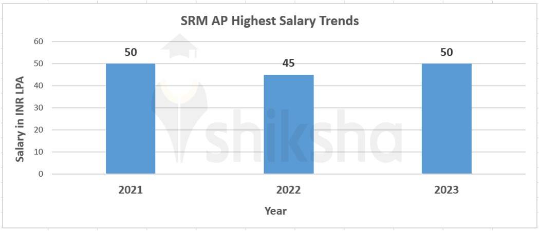 SRM AP Placements 2024: Highest Package, Average Package, Top Recruiters