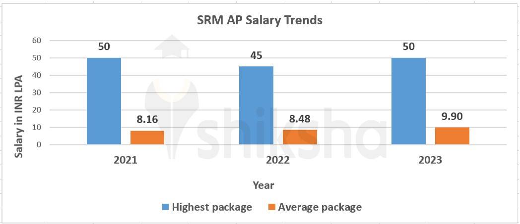 SRM AP Placements 2024: Highest Package, Average Package, Top Recruiters