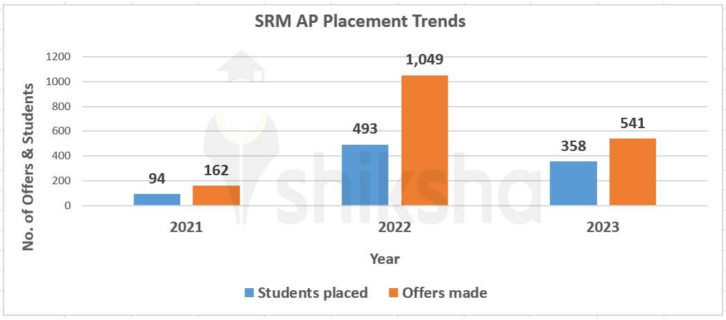 SRM AP Placements 2024: Highest Package, Average Package, Top Recruiters
