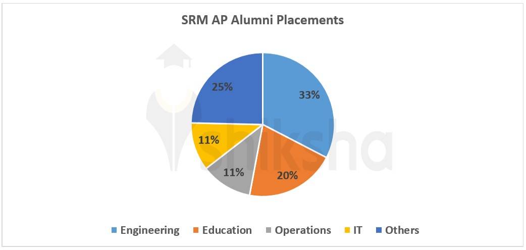 SRM AP Placements 2024: Highest Package, Average Package, Top Recruiters