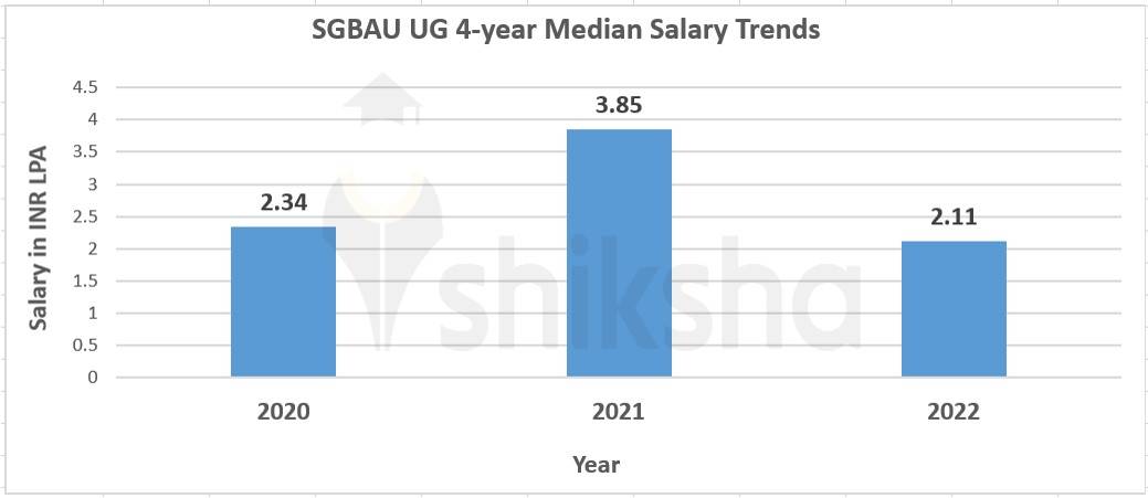 SGBAU Placement 2023: Median Package, Average Package, Students Placed