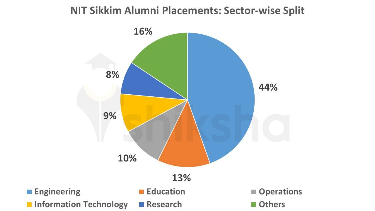 NIT Sikkim Placements 2023: Median Package, Average Package, Top Companies