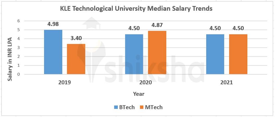 KLE Technological University Placements 2023: Highest Package, Average ...