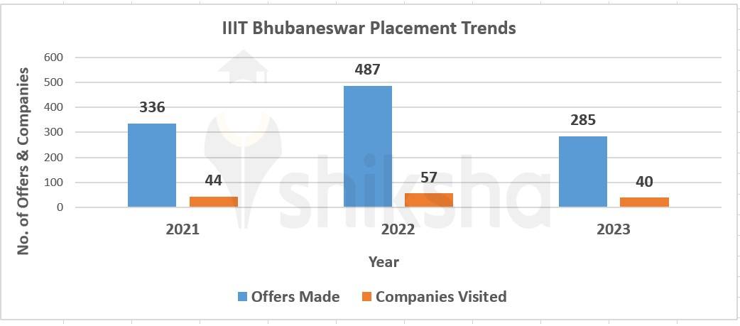 IIIT Bhubaneswar Placement 2023: Highest Package, Average Package, Top ...