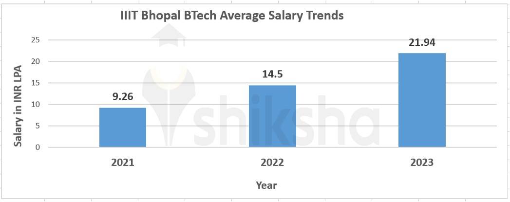 IIIT Bhopal Placements 2023: Average Package, Highest Package, Top Recruiters