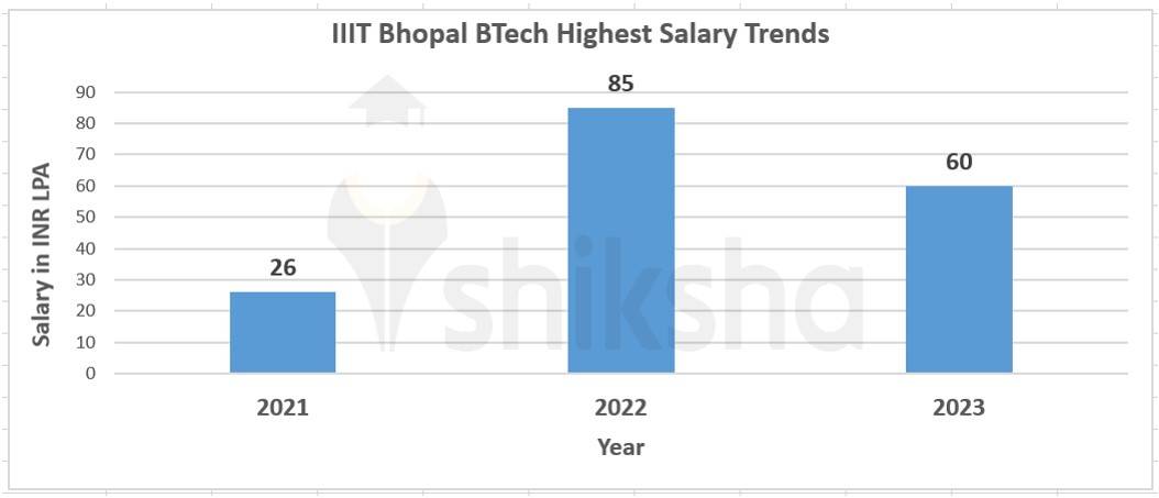IIIT Bhopal Placements 2023: Average Package, Highest Package, Top ...