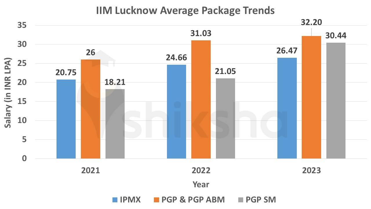 IIM Lucknow Placements 2024: Highest Package: INR 123 LPA, Average ...
