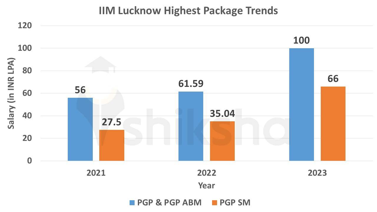 IIM Lucknow Placements 2023: Highest Package, Average Package, Top ...