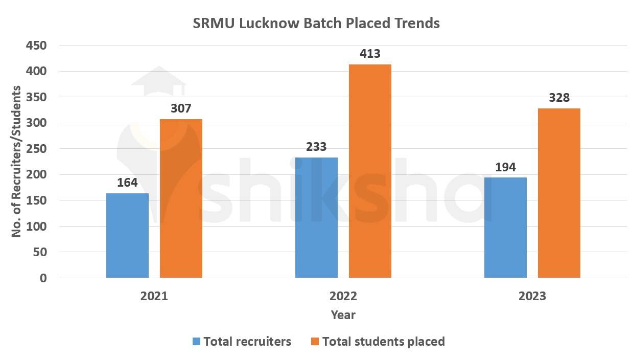 SRMU Lucknow Placements 2023: Highest Package, Average Package, Top ...