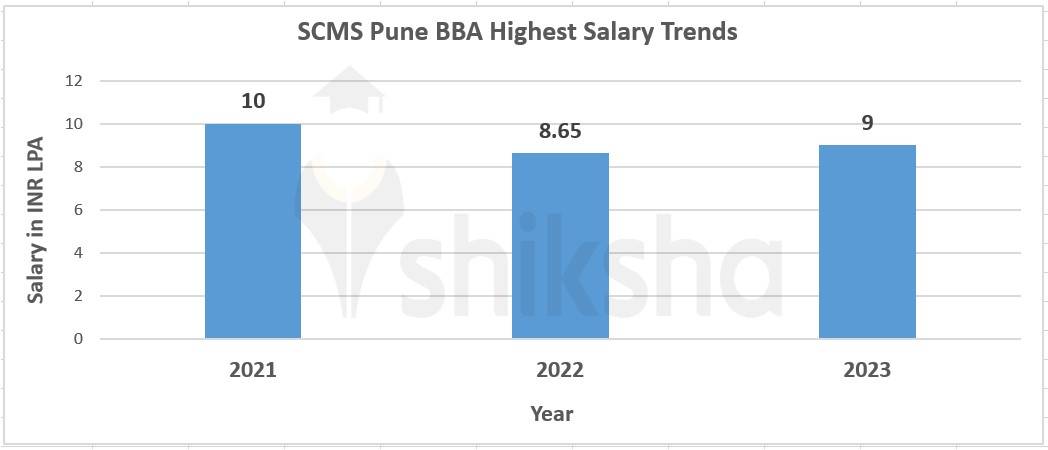 SCMS Pune Placements 2023: Average Package, Highest Package, Top Recruiters