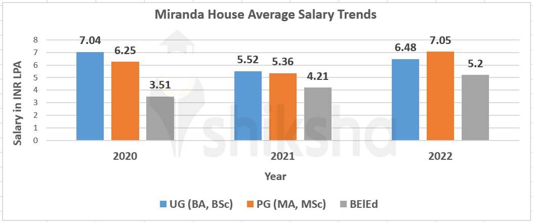 Miranda House Placements 2023: Highest Package, Average Package, Top ...