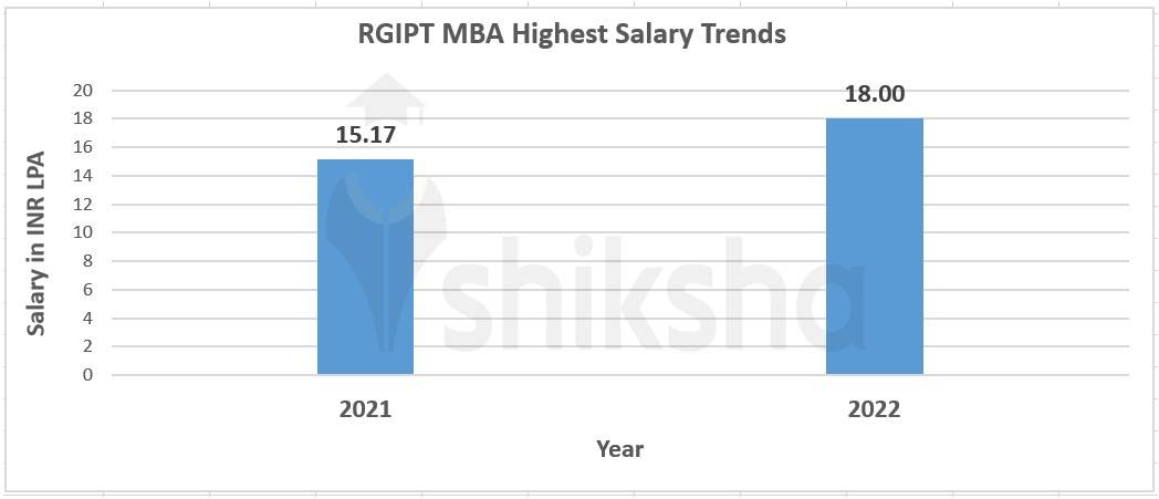 RGIPT Placements 2023: Highest Package, Average Package, Top Recruiters
