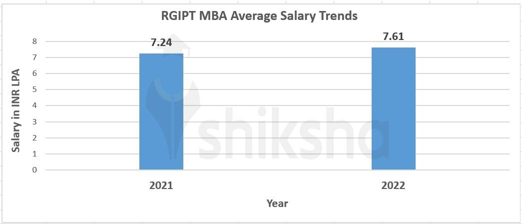 RGIPT Placements 2023: Highest Package, Average Package, Top Recruiters