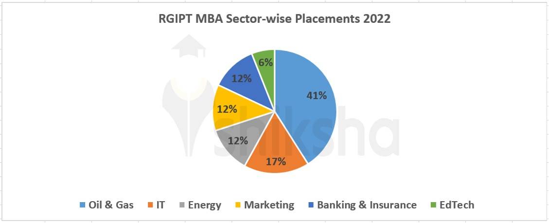 RGIPT Placements 2023: Highest Package, Average Package, Top Recruiters