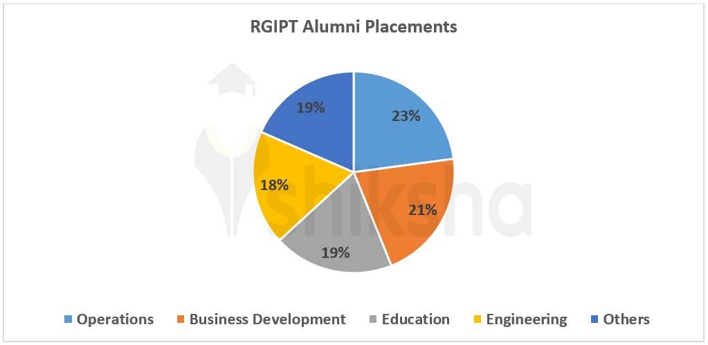 RGIPT Placements 2023: Highest Package, Average Package, Top Recruiters