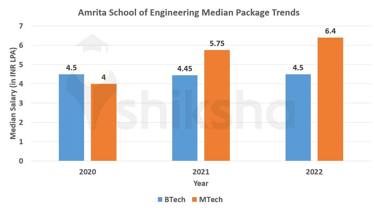 Amrita Engineering College Placements 2023: Median Package, Average ...