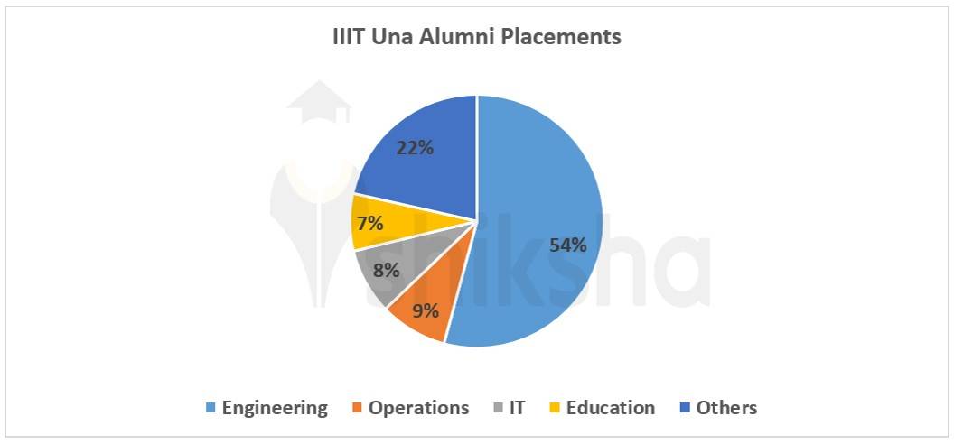 IIIT Una Placements 2023: Highest Package, CSE Average Package, Top Recruiters