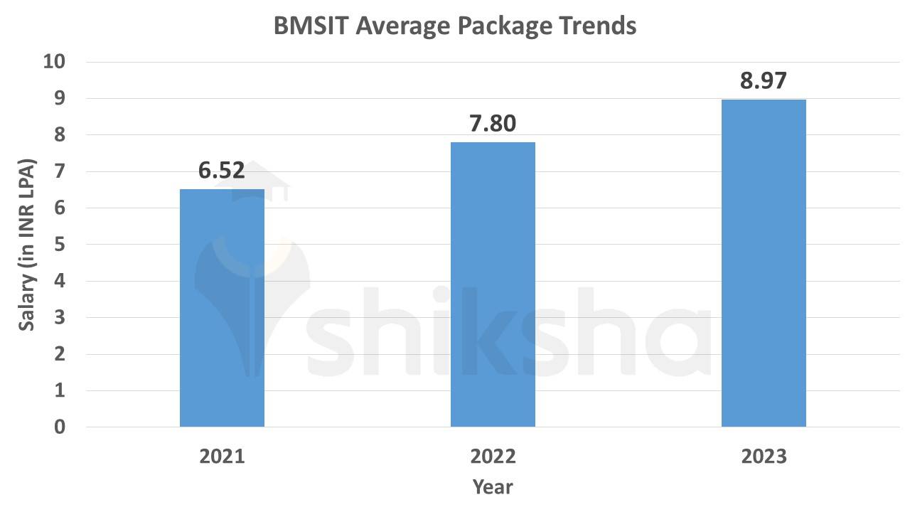 BMSIT Placements 2023: Highest Package, Average Package, Top Companies