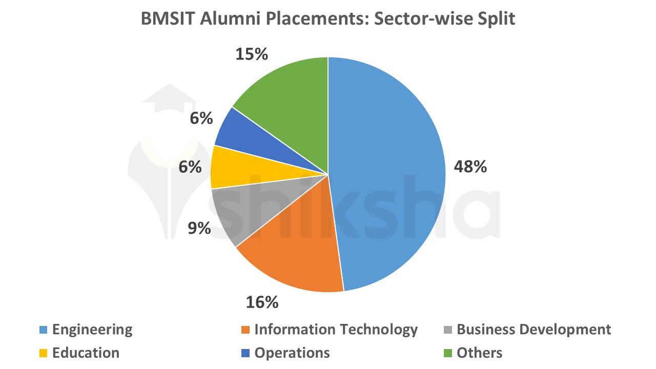 BMSIT Placements 2023: Highest Package, Average Package, Top Companies