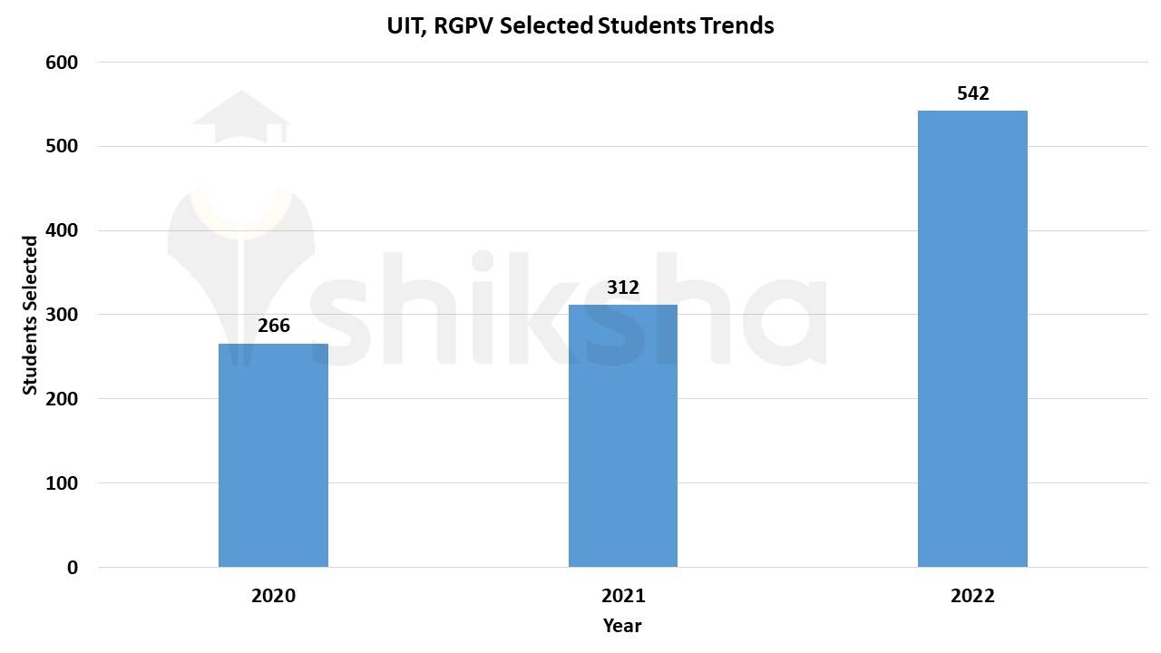 RGPV Placements 2023: Average Package, Median Package, Top Recruiters