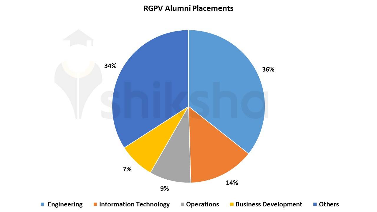 RGPV Placements 2023: Average Package, Median Package, Top Recruiters